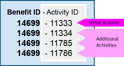 What is an activity and when should it be used? – Supply Chain ...